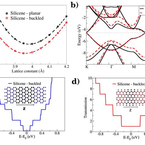 Pristine Silicene Properties Are Shown A Total Energy As A Function