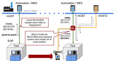 Automation Software For Tools Under Secs Gem Protocol