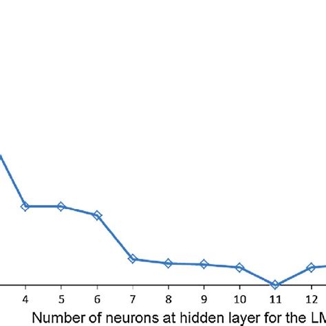 Relationships Between Mse And Number Of Neurons At Hidden Layer For The