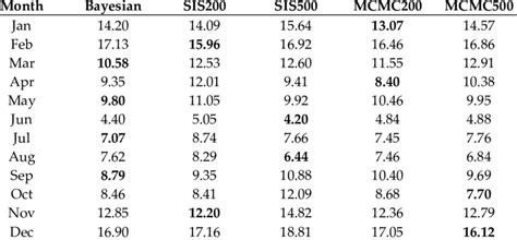 Monthly Aad From Reanalysis Values For Atmospheric Pressure Hpa In
