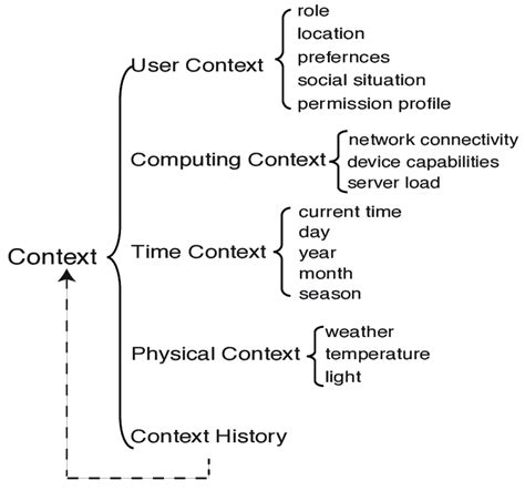 5 modeling context in context based service composition [80