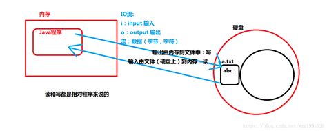 Io流 Filewriter Filereader Bufferedwriter和bufferedreader 复制文件案例