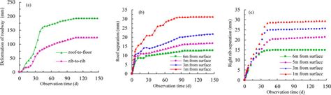 Roadway Deformation And Separation A Roadway Deformation B Roof