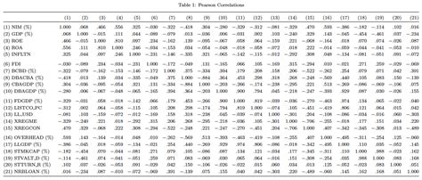 Rotating Help Redraw This Correlation Table To Fit My Pdf Page And To