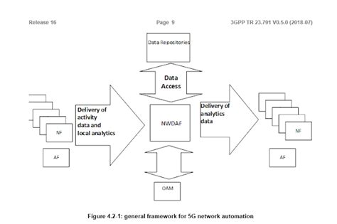 The 3g4g Blog Automating The 5g Core Using Machine Learning And Data