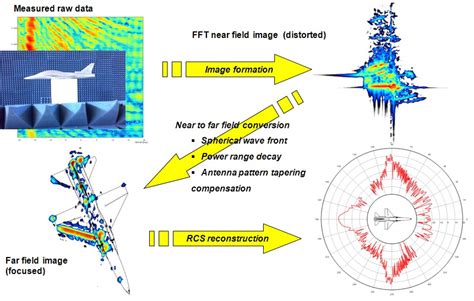 Static Rcs Measurement System Ids Ingegneria Dei Sistemi