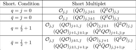 Table 2 From Two Point Functions Of Conformal Primary Operators In N