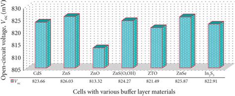 performance comparison among cigs cells with different buffer layers