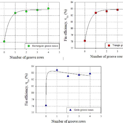 Efficiency Plots For Different Fin Geometry And Number Of Groove Rows Download Scientific Diagram