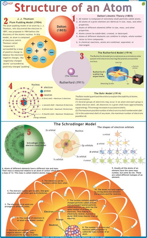 Structure Of Atom Chart Vidya Chitr Prakashan VCP
