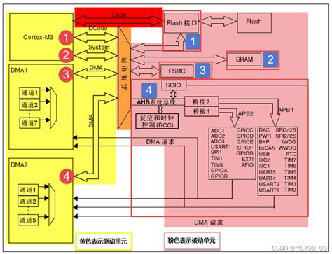 （二）stm32系统架构及什么是寄存器 单片机stm32系统结构 csdn博客