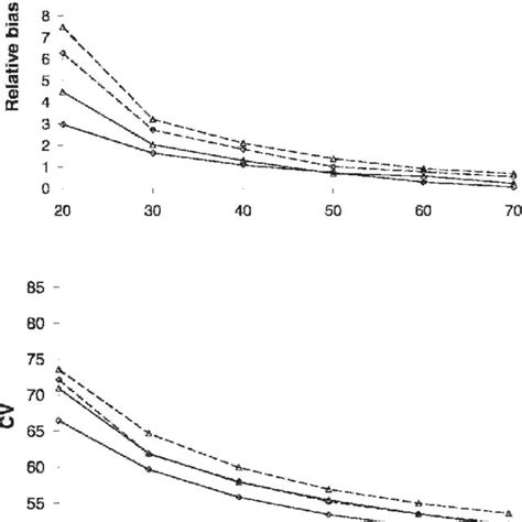 Means Of Relative Bias And Coefficients Of Variation Of Sex Ratio Mf