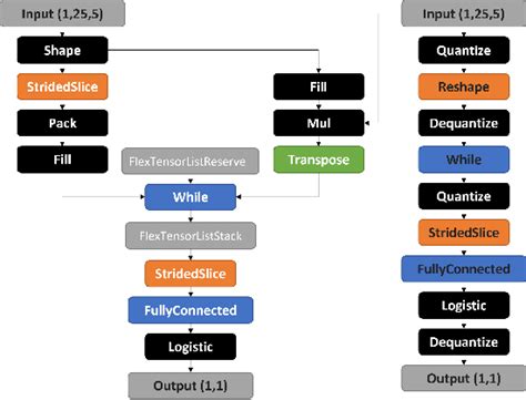 Figure 4 From Analyzing And Comparing Deep Learning Models On An Arm 32 Bits Microcontroller For