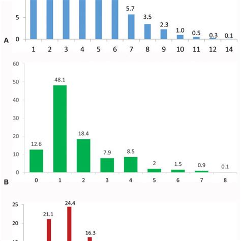 Distribution Of The Padua Score A The 7 Item Improve Vte B And The