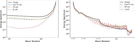 Towards Physics Informed Deep Learning For Turbulent Flow Prediction