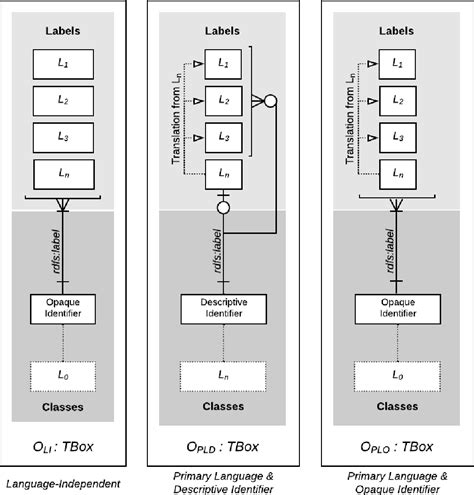 Figure 3 From A Review Of Multilingualism In And For Ontologies Semantic Scholar