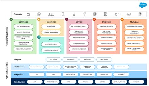 Cloud Based Crm Salesforce By Sachin Shah Medium