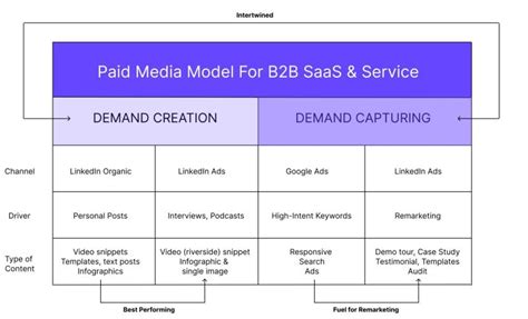 Ansaum Digital On Linkedin B2b Saas Businessgrowth Productivityboost Automation