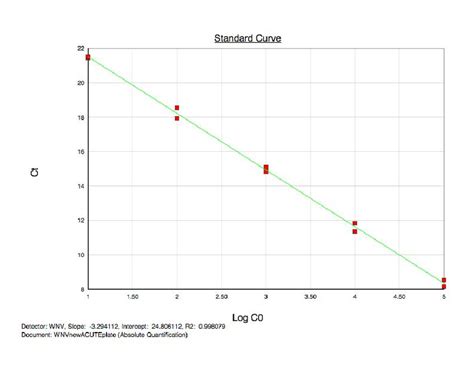 Rt Pcr Standard Curve For Samples In Figure 1 Download Scientific Diagram