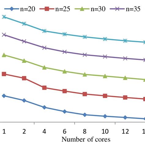 running time behavior of p ssl algorithm using different number of