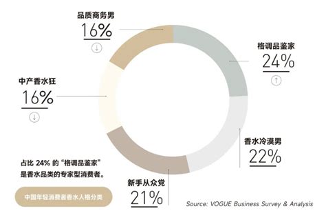 ⑤中国 Z 世代的香氛经济：「中性香」受欢迎，个性定制趋势显现