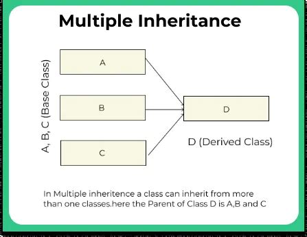 Types of inheritance in C++ | PrepInsta