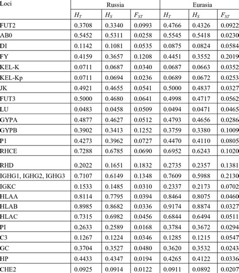 Genetic Diversity Total H T Intrapopulation H S Interpopulation F