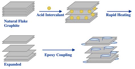 Schematic Picture Of Graphite Expansion And Functionalization Process