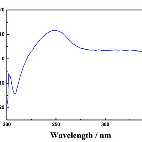 The Solid State Circular Dichroism Cd Spectra Of Stochastic Of Download Scientific Diagram