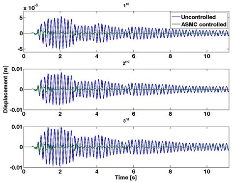 Ms Adaptive Sliding Mode Control For Improved Vibration Mitigation In Civil Engineering Structures