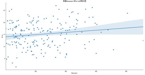 Python实现多元线性回归模型statsmodels Ols算法项目实战 阿里云开发者社区