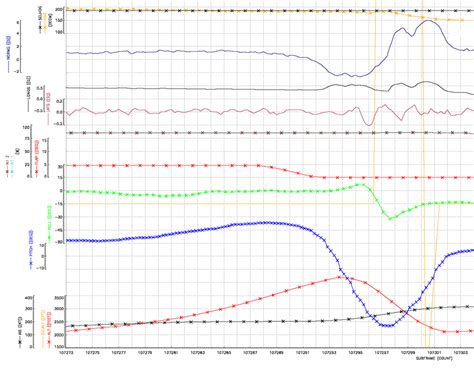 Extract From Flight Data Recorder Output X Axis Represents Count Of