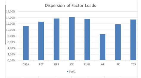 The Dispersion Of The Factor Loads Download Scientific Diagram