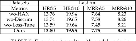 Table 1 From Heterogeneous Graph Neural Network For Personalized