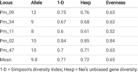 Summary Statistics Of Microsatellite Loci Showing Genotypic Richness