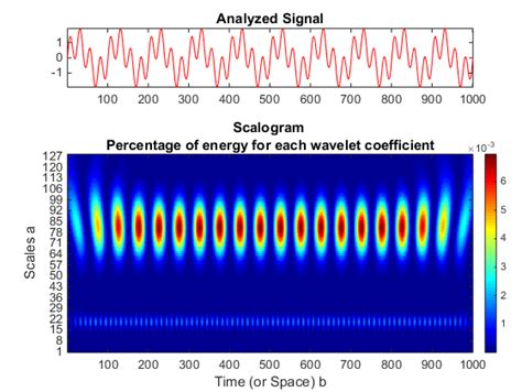 Time Frequency Representation Of Sound Signal Using Matlab Signal