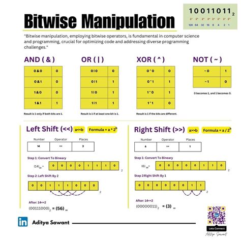 🚀 Learn How Bit Manipulation Works With A Simple Infographic Aditya