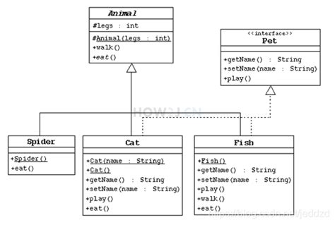 Java自学 接口与继承 Uml图java中uml类继承图例题 Csdn博客