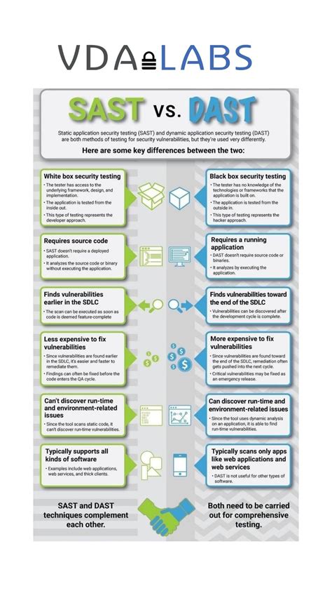 Vda Labs Llc On Linkedin Appsec Cybersecurity Devsecops Sdlc