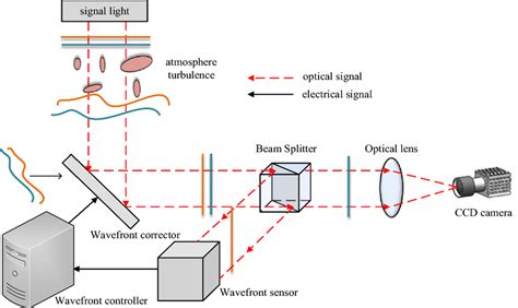 Adaptive Optics Control Algorithm At Florence Parsons Blog