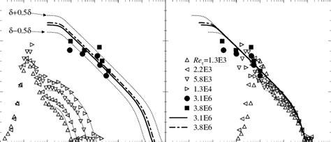 Streamwise Turbulence Intensities Solid Symbols Are Atmospheric Data Download Scientific
