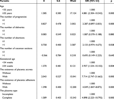 Univariate Analysis Of The Risk Factors Of Intraoperative Massive