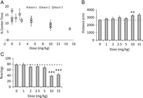 figure 1 from prototypical anxiolytics do not reduce anxiety like