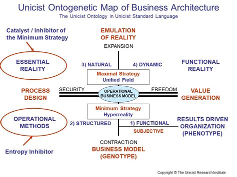 The Unicist Evolutionary Approach To Business A Causal Approach To Business
