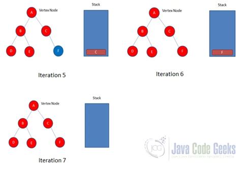 Depth First Search Java Example Java Code Geeks
