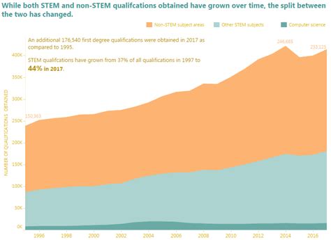 Computer Science STEM And Other Undergrad Degrees A Story In Charts