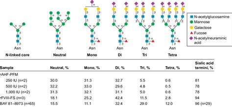 Glycan Structures In Bay 81 8973 Rfviii Fs And Rahf Pfm Note Glycan