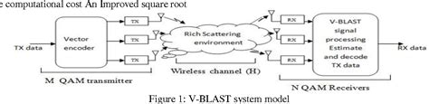 Figure 1 From An Analysis Of V Blast Detection Schemes For Mimo Wireless Communications