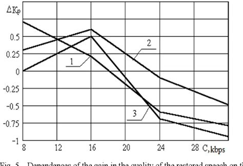 Figure 5 From Modification Of The Adpcm Codec Based On A Modification