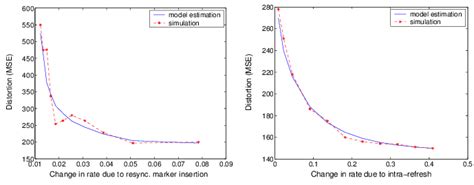 Test Of Error Resilience R D Model Accuracy Download High Quality Scientific Diagram